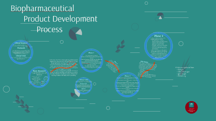 Biopharmaceutical Product Development Process by Amanda Hagwood on Prezi