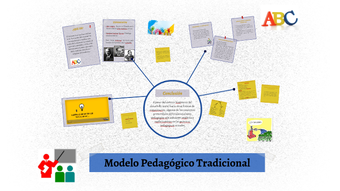 Modelo Pedagogico Tradicional by Valery Solis on Prezi