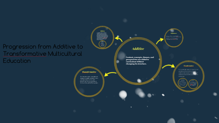 Progression from Additive to Transformative Multicultural Ed by Annie ...