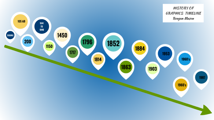 HISTORY OF GRAPHICS TIMELINE by Reagan Mason on Prezi