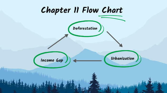 Chapter 11 flow chart by Allie Tribe on Prezi
