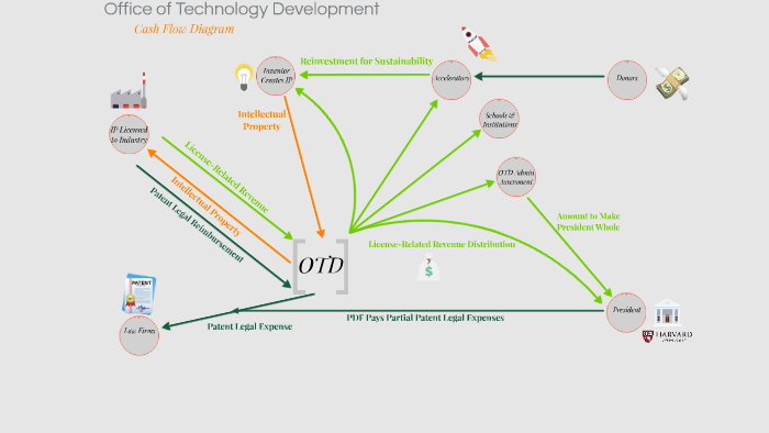OTD Flow Diagram by Alex Sternig on Prezi