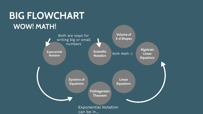 BIG FLOWCHART by zoe brown on Prezi