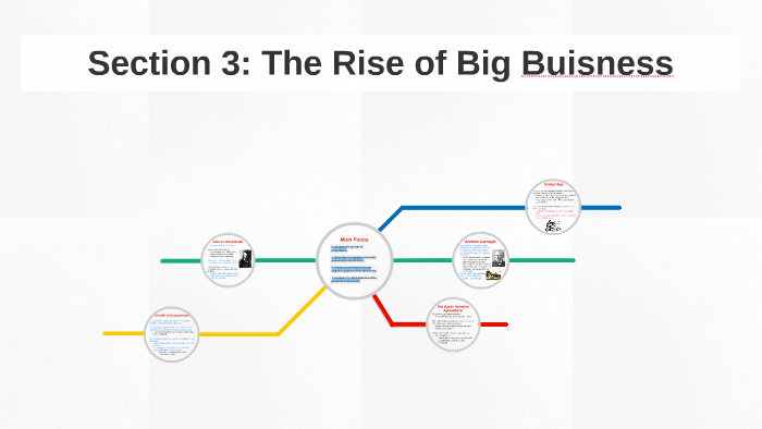 Section 3: The Rise of Big Buisness by Shannon Glazier on Prezi