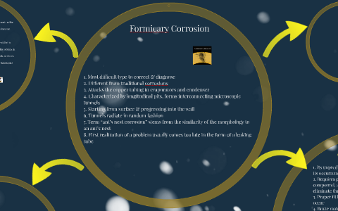 Formicary Corrosion by Aman Jain on Prezi