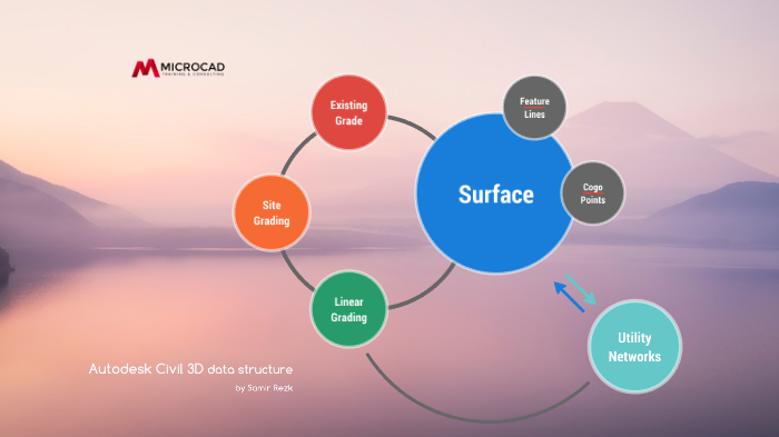 All about Grading by Samir Rezk on Prezi