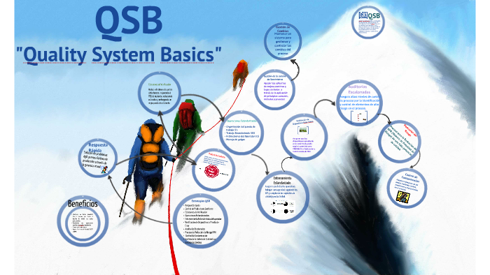 Implementación de QSB (Quality System Basics) by diana barba on Prezi