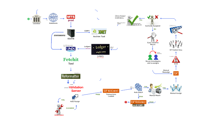 NTAM Process Flow by Genesis Briones on Prezi