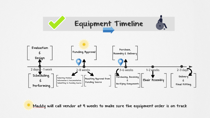 2018 - Equipment Timeline by Maddy Locastro on Prezi