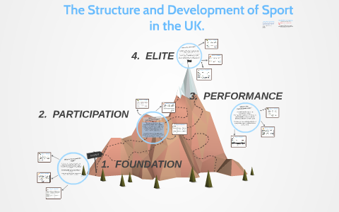 The Structure and Development of Sport in the UK by Lydia Boland on Prezi
