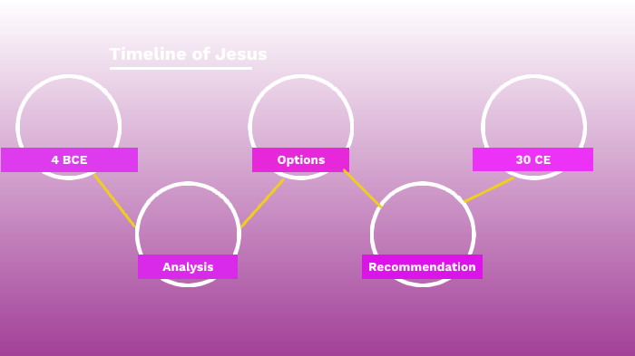 Timeline of Jesus by Kashish Singh on Prezi