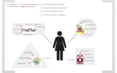 Mapa Relacional by Daniela Galleguillos Opazo on Prezi