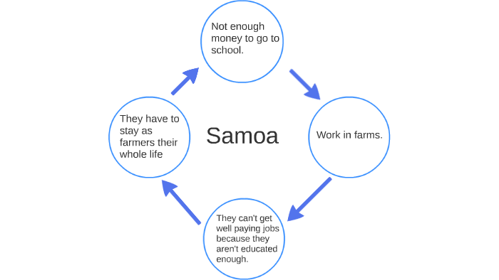 Samoa by ariel fuchs on Prezi