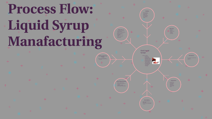 Process Flow: Liquid Syrup by Caen Healy on Prezi