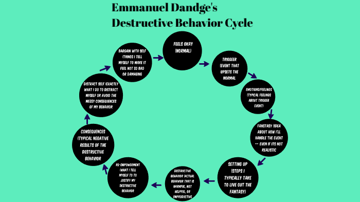 Destructive Behavior Cycle by Vengeance By Venom . on Prezi