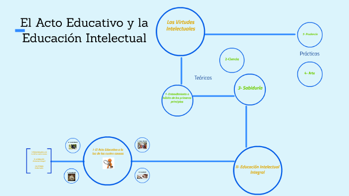 El Acto Educativo y la Educación Intelectual by Griselda Boffa on Prezi