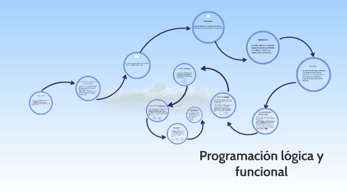 Programación lógica y funcional by Alex Cu on Prezi
