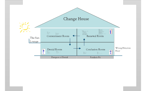 House of Change by Michaela Scheller on Prezi