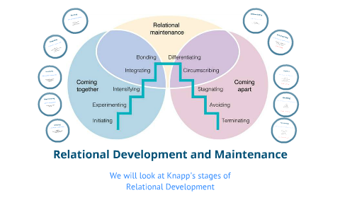 Relational Development and Maintenance by Casey Kidman on Prezi