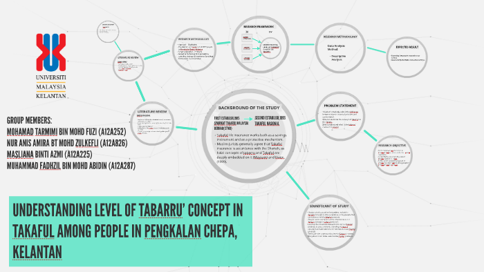 UNDERSTANDING LEVEL OF TABARRU’ CONCEPT IN TAKAFUL AMONG PEO by hairul ...