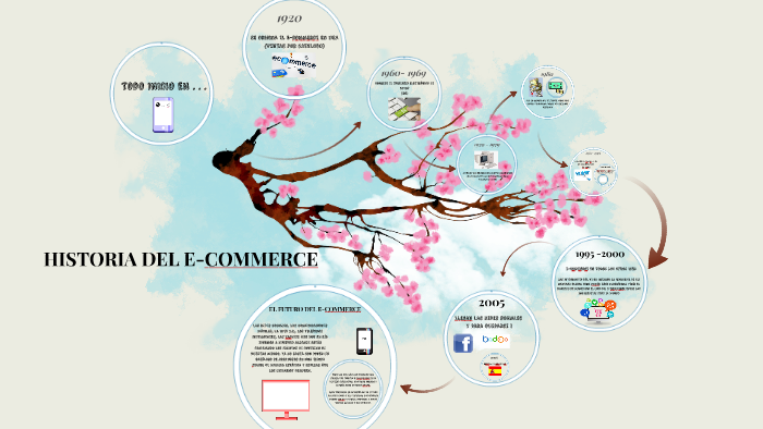 Historia del E-commerce by Jesus Pelagio on Prezi