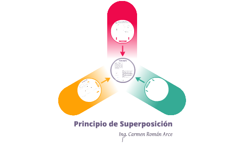 PRINCIPIO DE SUPERPOSICION by CARMEN ROMAN on Prezi
