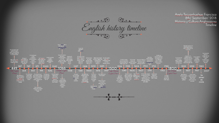 English history timeline by Annie Francisco on Prezi