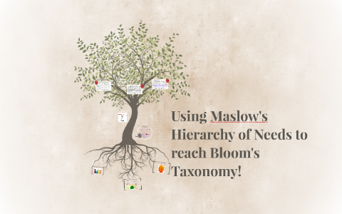 Using Maslow's Hierarchy of Needs to reach Bloom's Taxonomy! by Laura ...
