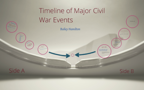 Timeline of Major Civil War Events by Riley Hamiltoe on Prezi