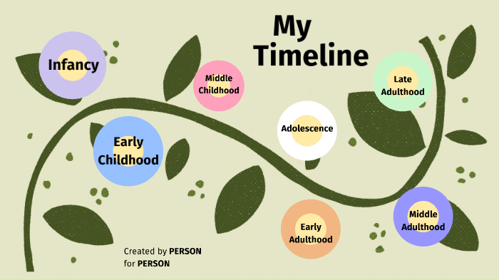 My Timeline by Erin Butcher on Prezi