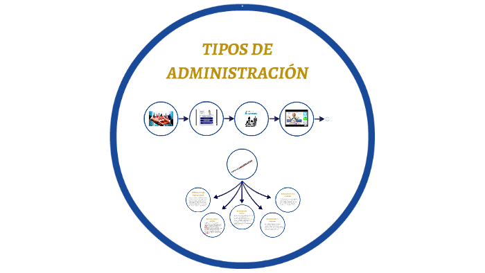 TIPOS DE ADMINISTRACIÓN by Kenyi Ruben Lira Quispe on Prezi