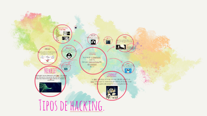 Tipos de Hacking. by diana ramirez on Prezi