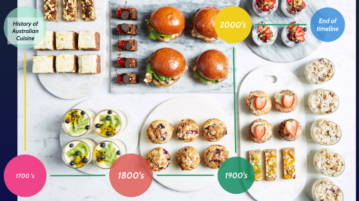 food timeline by Damodara Srinivas on Prezi