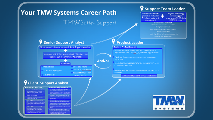 Your TMW Systems Career Path by Taylor Godine on Prezi