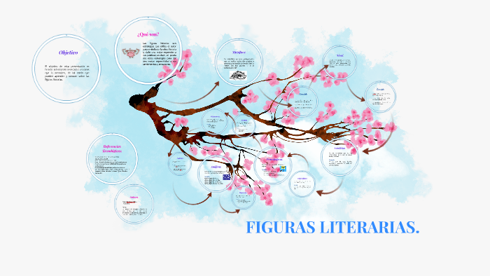 Figuras Literarias by Angie Pamela Rodríguez Villao on Prezi