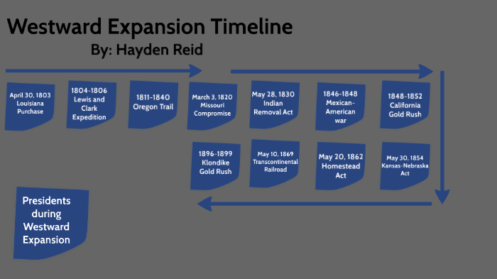 Western Expansion Timeline by Hayden Reid on Prezi
