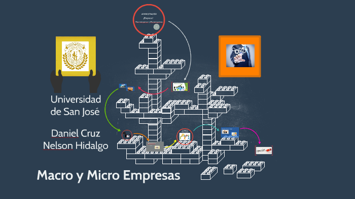 Macro y Micro Empresas by Nelson Hidalgo on Prezi