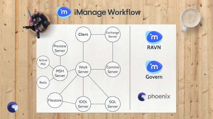 iManage Workflow by Jacob Regan on Prezi