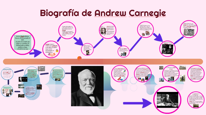 Biografía de Andrew Carnegie by Gaby Ortiz on Prezi
