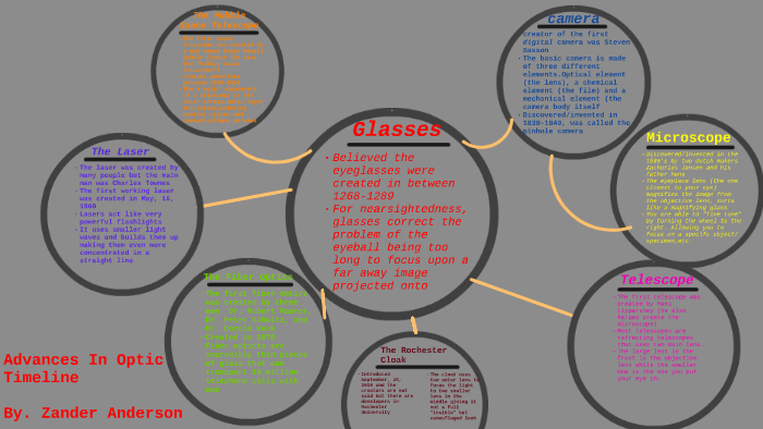 Advances in Optic Timeline by zander anderson