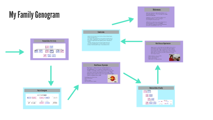 My Family Genogram by Chazeley Donnell on Prezi