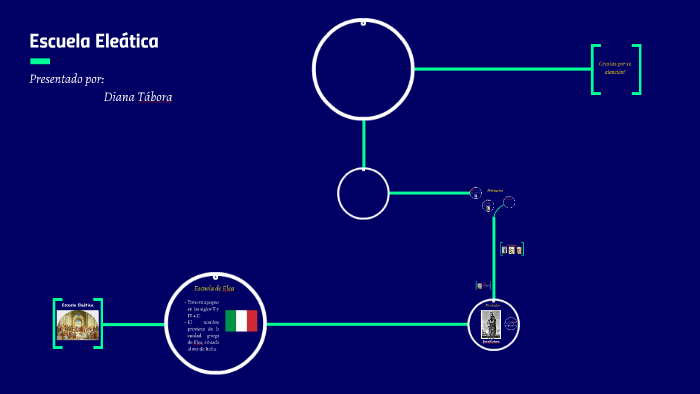 Escuela Eleática by Diana Tabora on Prezi
