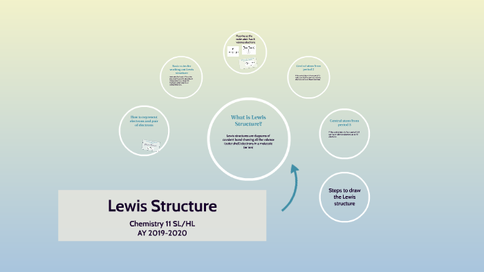 Introduction to Lewis Structure by Ferawati Insyabela on Prezi