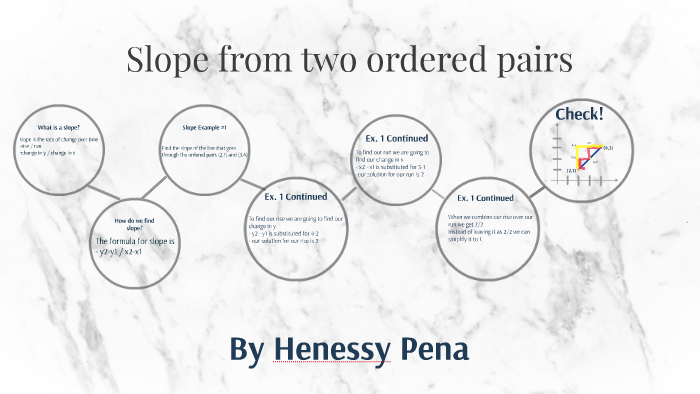 Slope from two ordered pairs by Henessy Pena on Prezi
