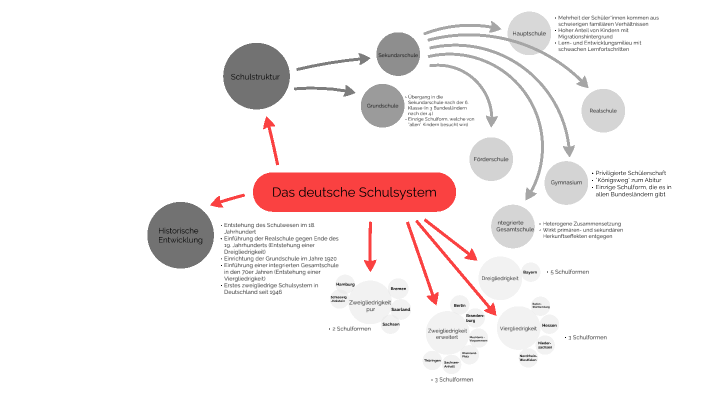 Schaubild by Emily Ludwig on Prezi