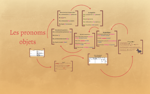 Les pronoms objets by