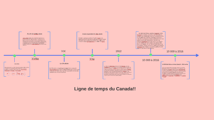 Ligne du temps by florence lacroix