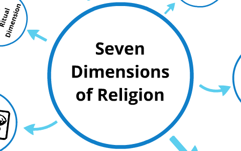 Religion Concept Map by Jeffrey Navarro on Prezi