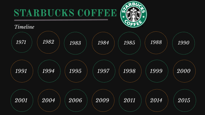 Starbucks Timeline by josh mendez on Prezi