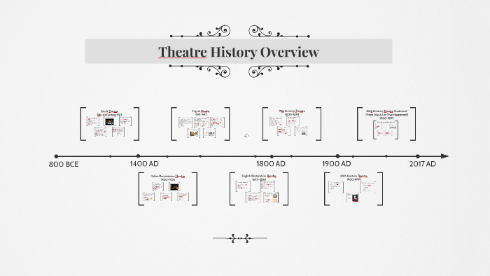 Theatre History Overview by on Prezi